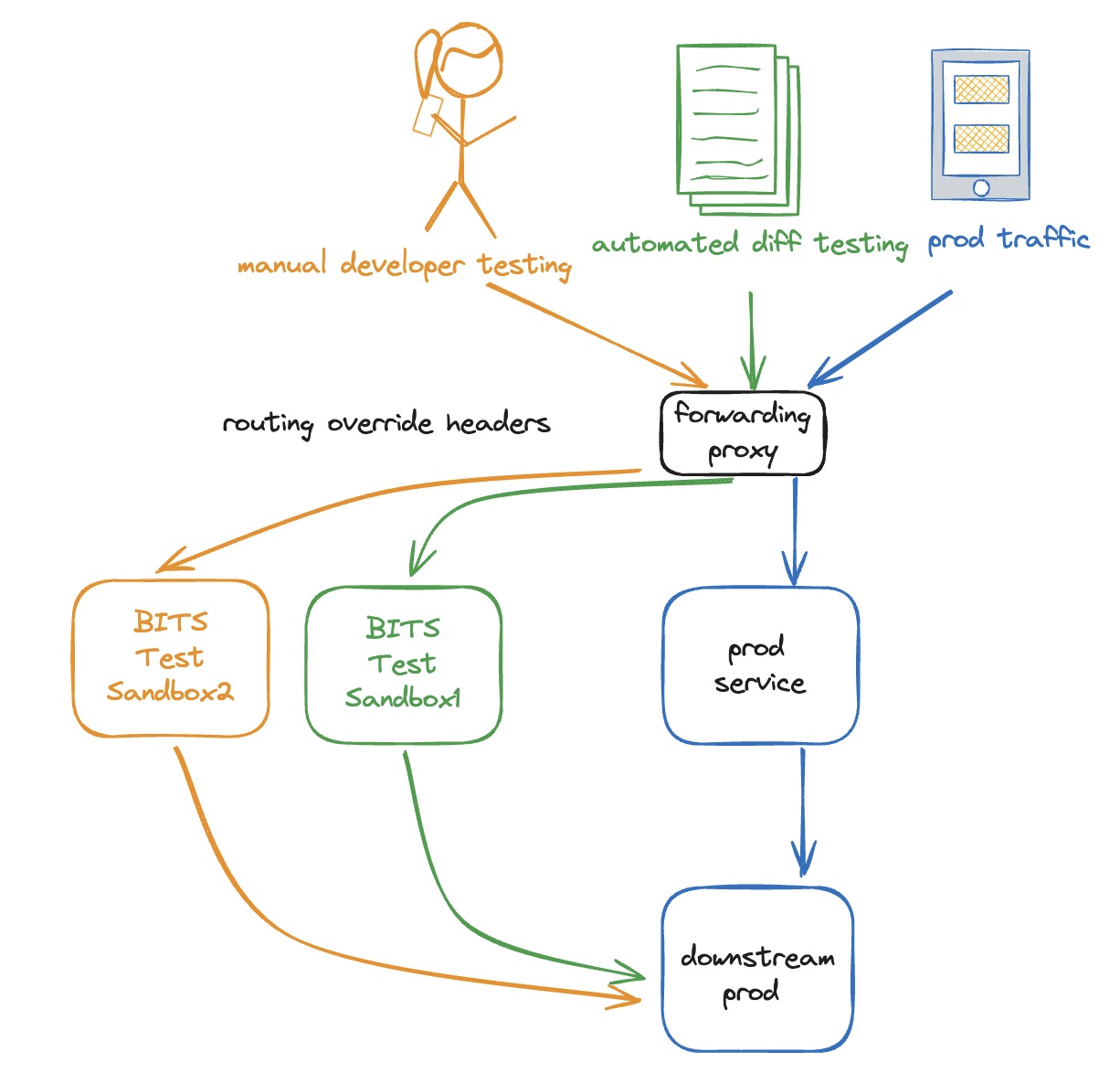 Shifting E2E Testing Left at Uber | Uber Blog
