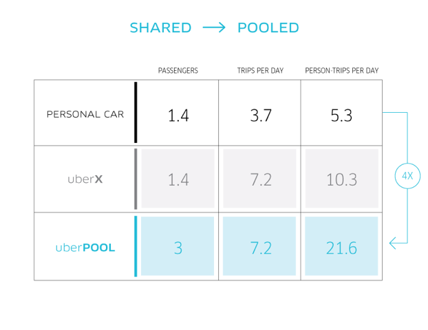 uberPOOL in Los Angeles: Our Vision for the Future | Uber Blog